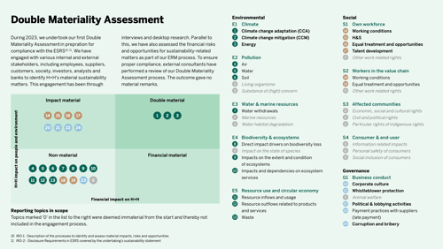 Real-world Double Materiality Chart Examples and Insights | Datylon